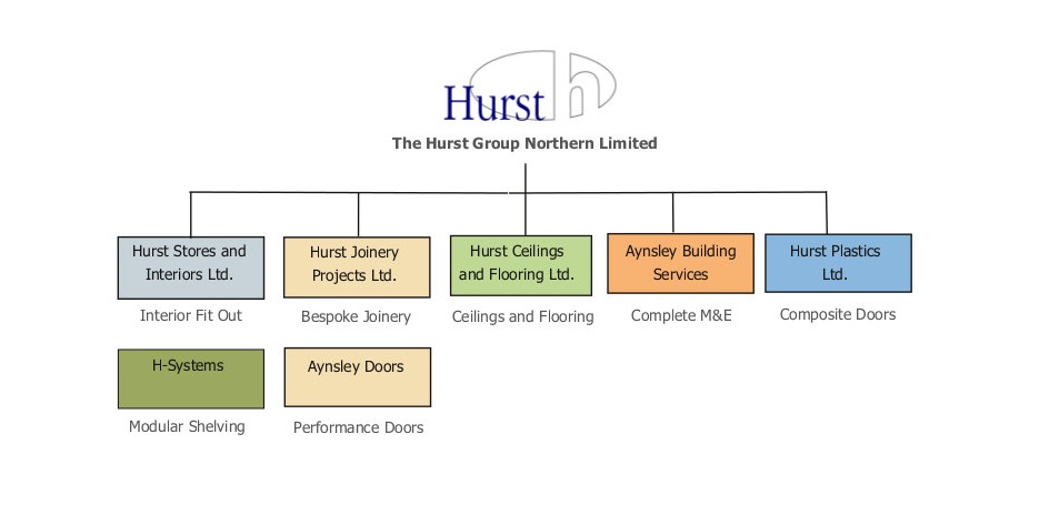 About Us group structure - The Hurst Group - Interior Fit Out